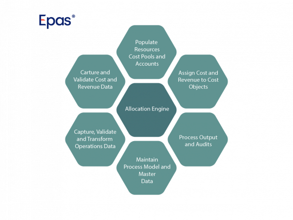 EPAS | Enterprise Performance Analysis Software to Enhance Operations